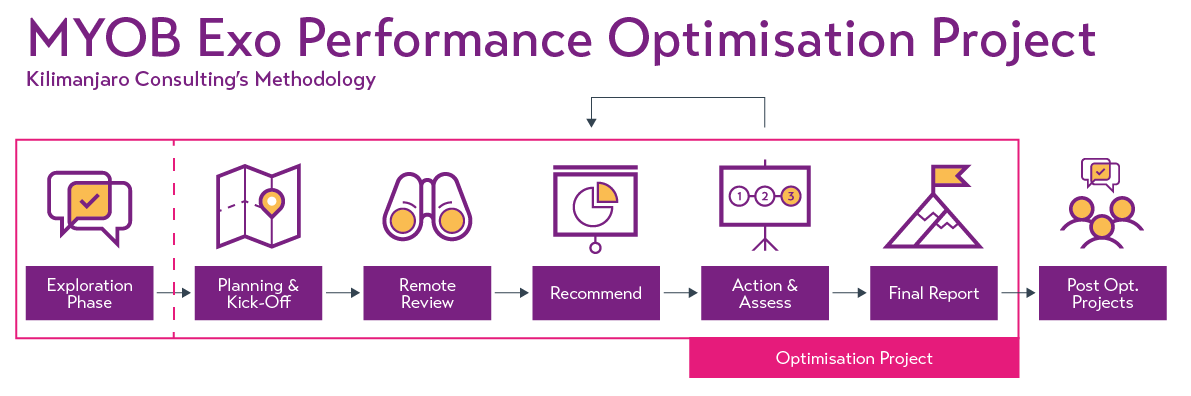 Optimising MYOB Exo Business | Kilimanjaro Consulting