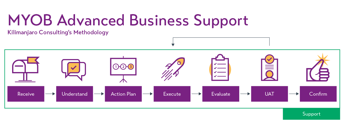 Kilimanjaro Consulting MYOB Support and Services