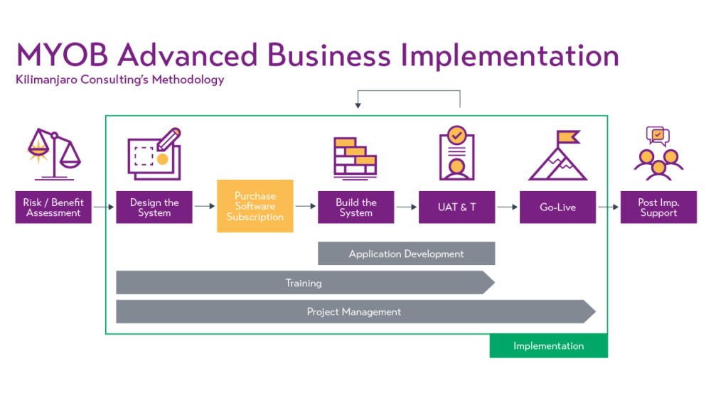 MYOB Acumatica Implementation | Kilimanjaro Consulting