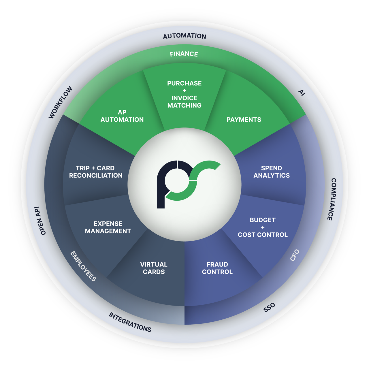 ProSpend | Fully integrated Spend Management Platform