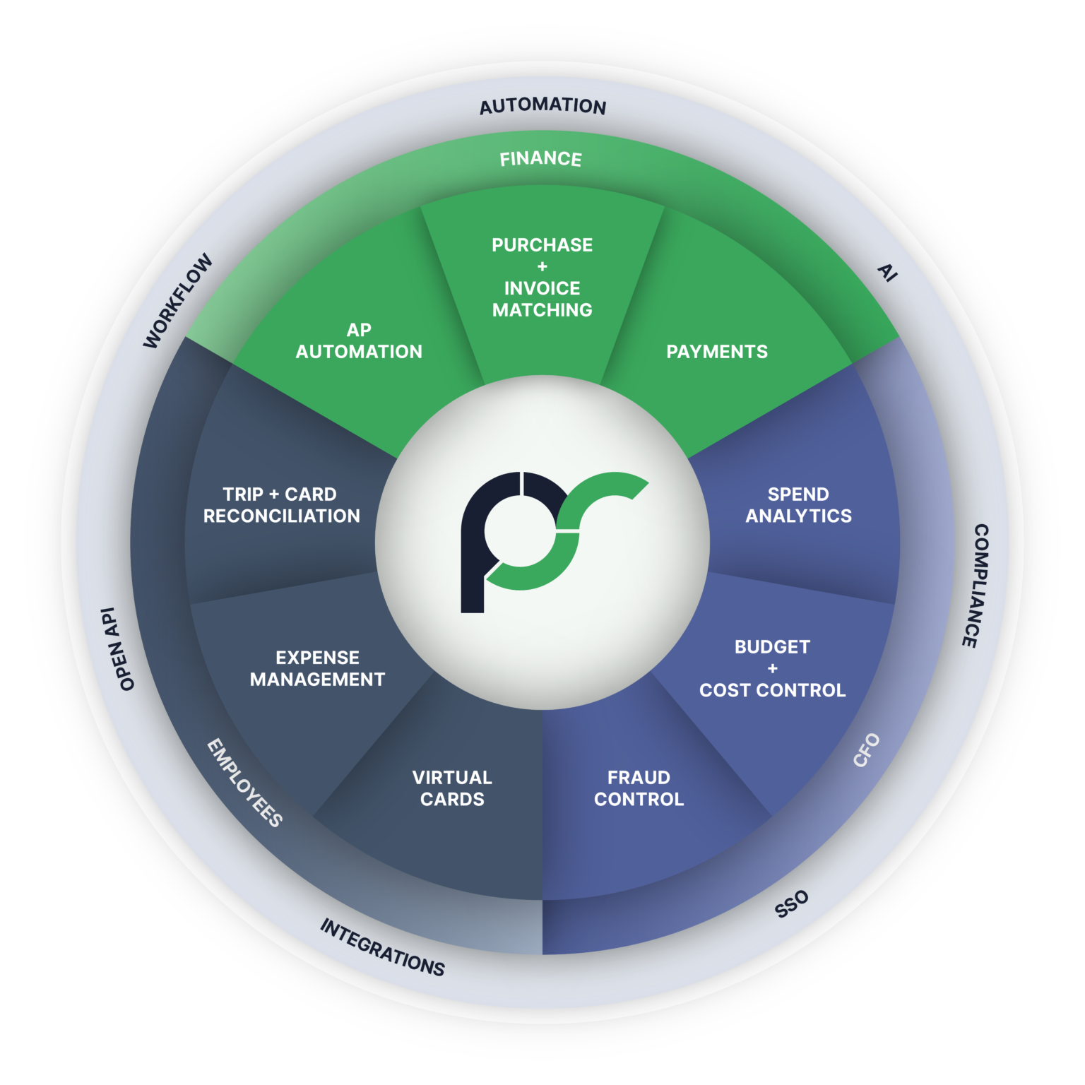 ProSpend | Fully integrated Spend Management Platform